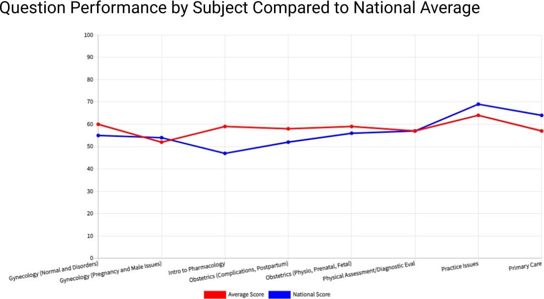 WHNP Exam Practice Test: Detailed Review and No Repeated Questions