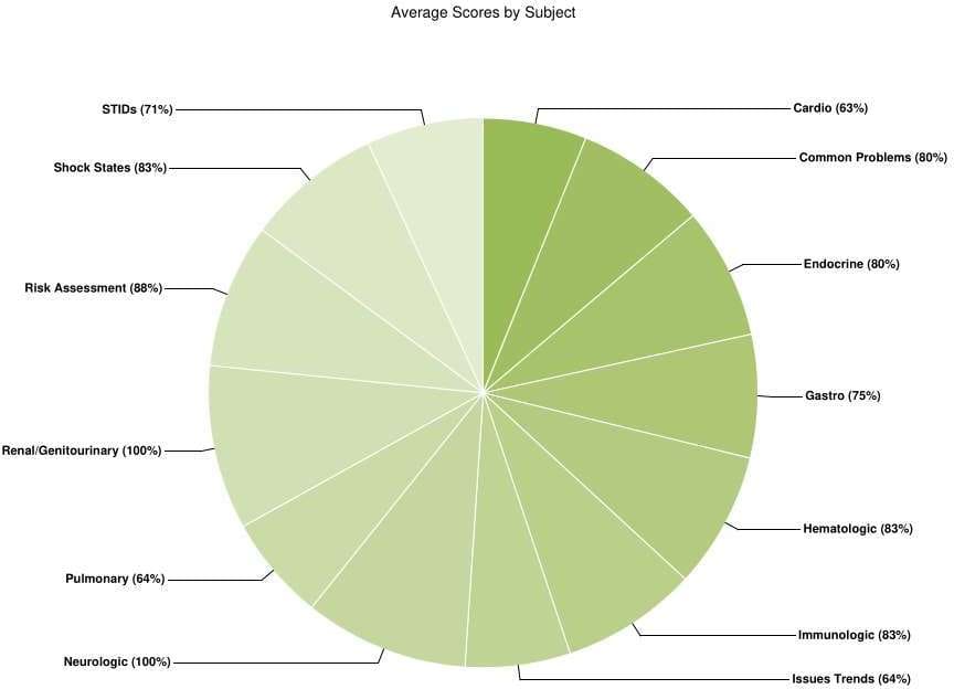 Adult-Gerontology Acute Care NP Diagnostic Readiness Tests - Barkley ...