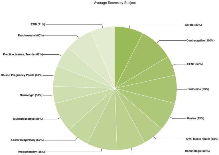 Adult-Gerontology Primary Care NP Diagnostic Readiness Tests - Barkley ...