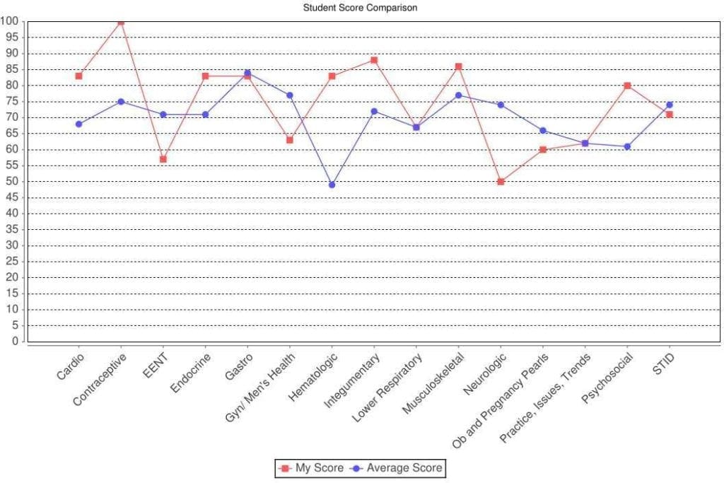 Adult-Gerontology Primary Care NP Diagnostic Readiness Tests - Barkley ...
